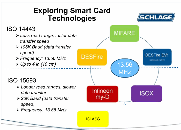 What are the differences between ISO 14443 and ISO 15693 smart card technologies?